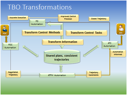 ATM Enhancements and Trajectory Based Operation (TBO) from ICAO